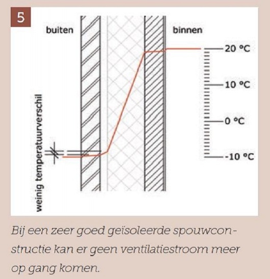 Dantuma-Wegkamp - Actueel - Goed geïsoleerde spouw ventileert niet